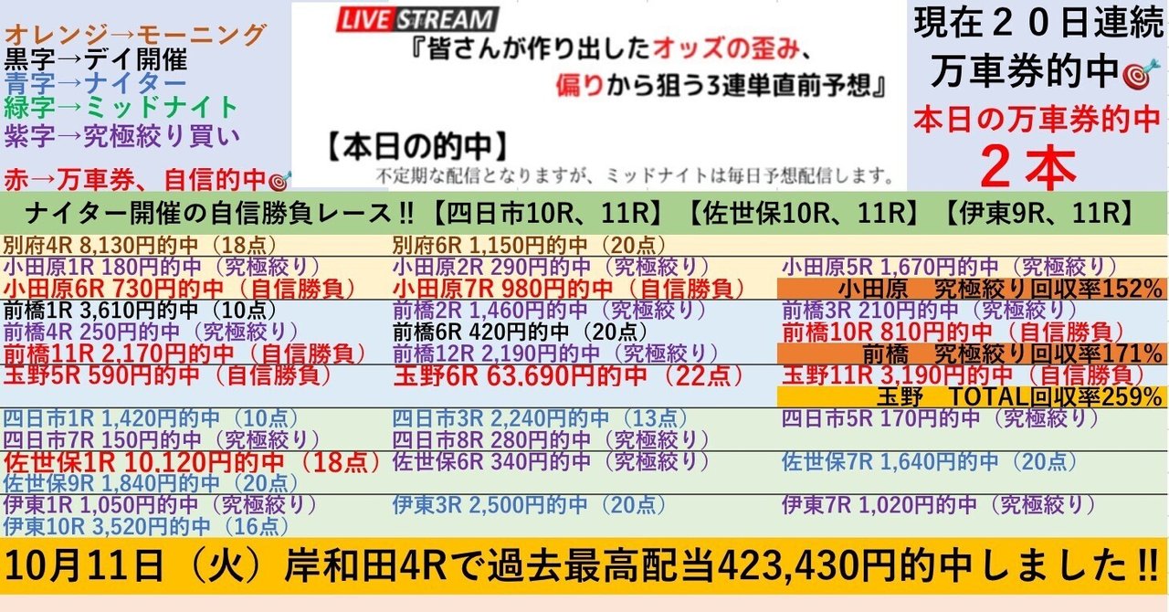 329🌆ナイター佐世保競輪🌆全レースで100円‼️3連単予想 ️』【荒れる最終日‼️自信勝負レースは10r、11r‼️】💥2点買いの『究極
