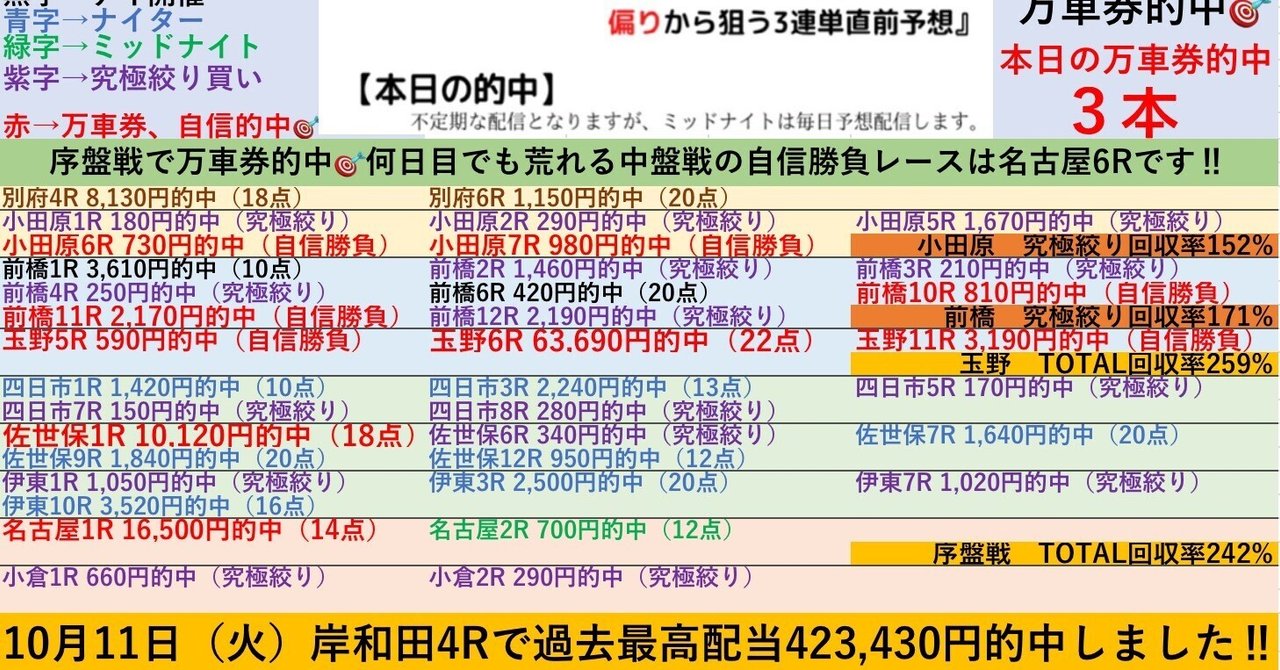 小倉は大得意😊序盤戦の自信勝負レースは小倉3r‼️329『🌃名古屋競輪1r〜3r🌃小倉競輪1r〜3r🌃』初日開催は特に究極絞りが狙い目‼️
