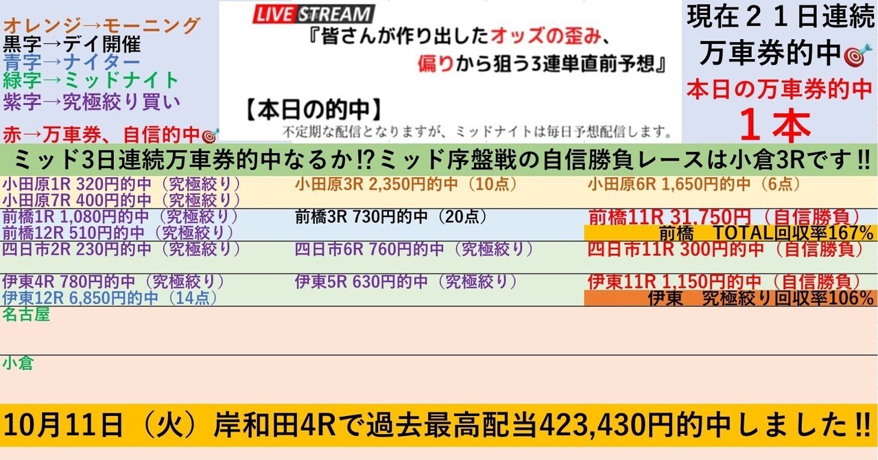 伊東2日目は究極絞り回収率106‼️330🌆ナイター伊東競輪🌆全レースで100円‼️3連単予想 ️』【得意の33バンク2日目‼️自信勝負