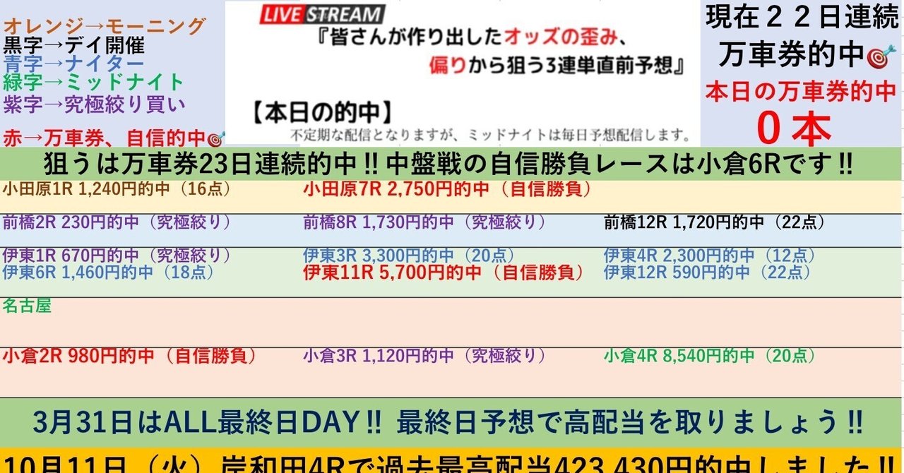 荒れる負け戦の中盤戦‼️自信勝負レースは小倉6r‼️331『🌃名古屋競輪4r〜6r🌃小倉競輪4r〜6r🌃』初日開催は特に究極絞りが狙い目‼️