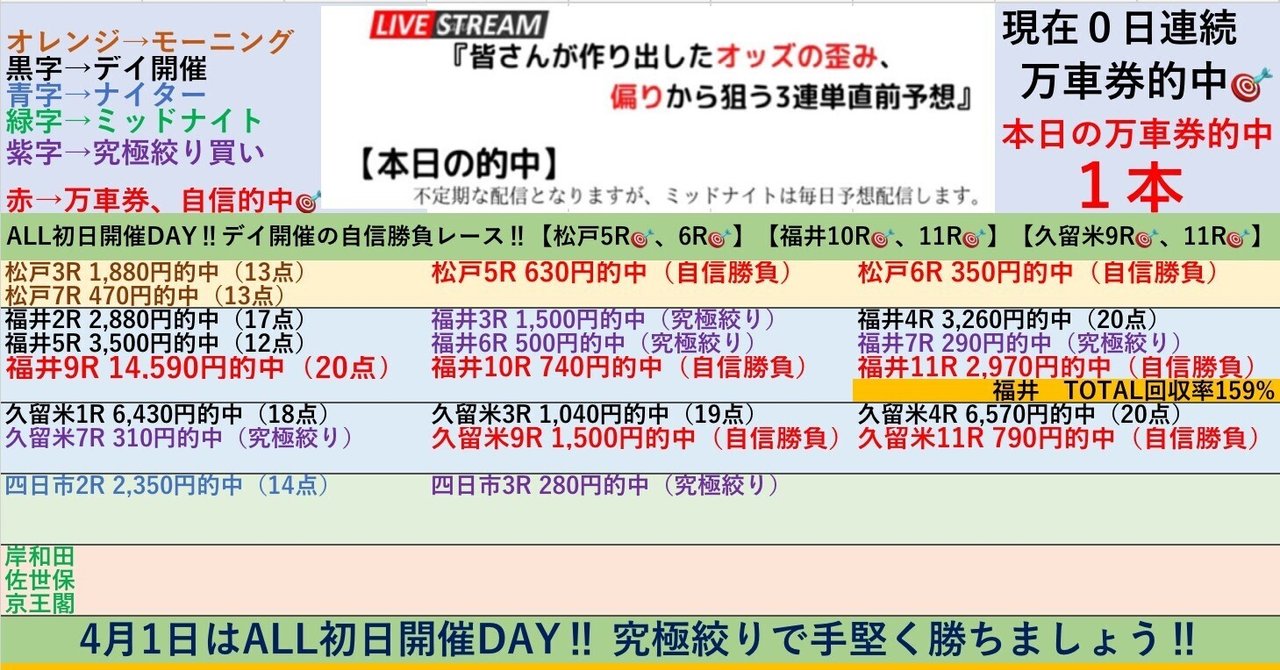 福井初日は9本的中で回収率159‼️41🚴福井競輪🚴全レースで100円‼️3連単予想 ️』【本日究極絞りオススメの初日開催day‼️自信