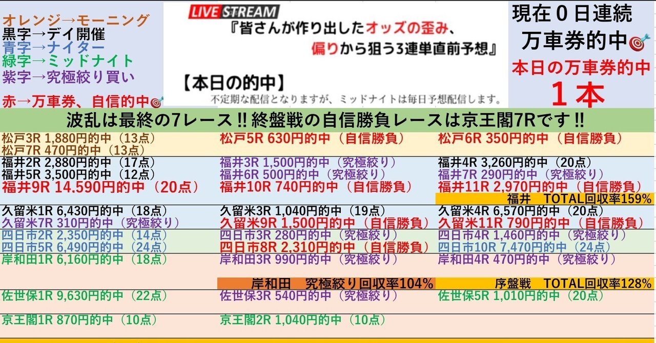 中盤戦の自信勝負レースは京王閣5r‼️41『🌃岸和田競輪4r〜5r🌃佐世保競輪4r〜5r🌃京王閣競輪4r〜5r』初日開催は特に究極絞りが
