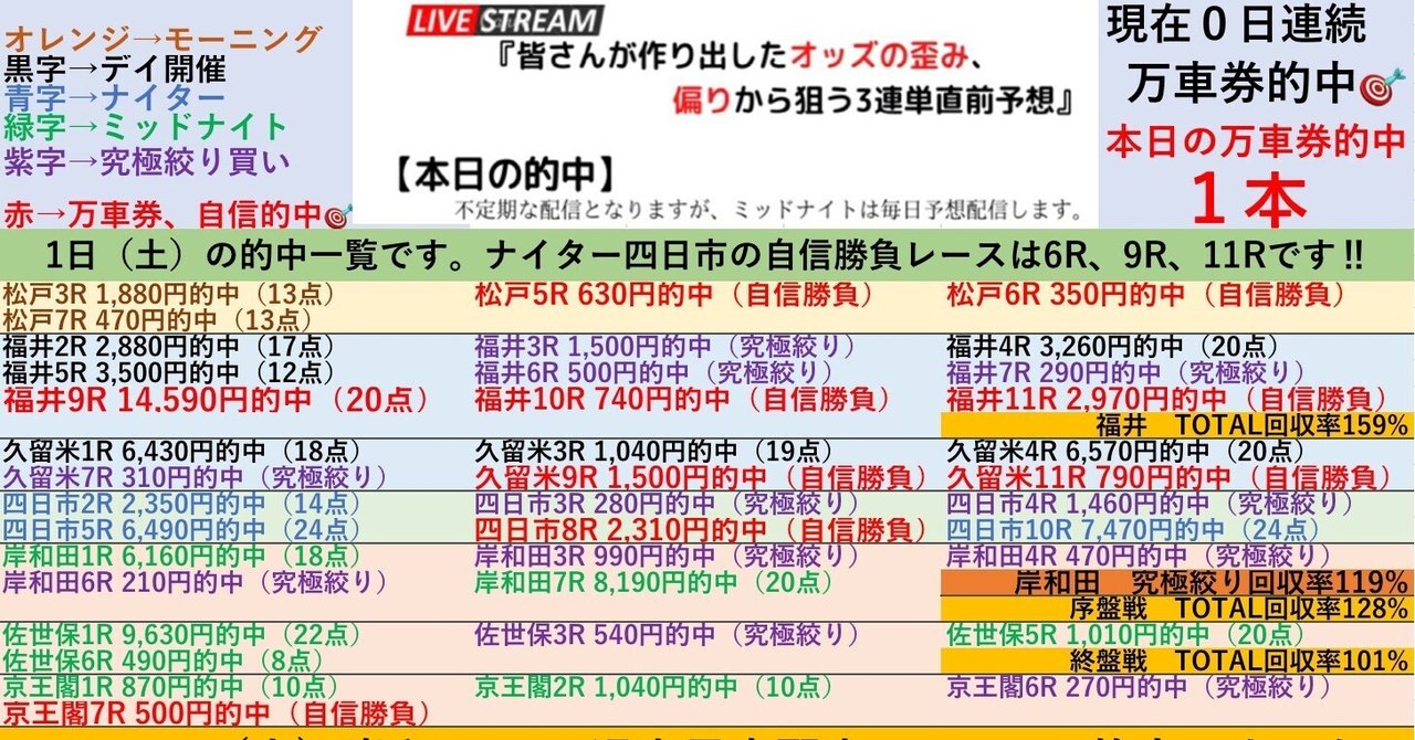42👑g Iii四日市記念2日目👑四日市競輪👑全レースで100円‼️3連単予想 ️』【初日は6本的中🎯2日目の自信勝負レースは6r、9r