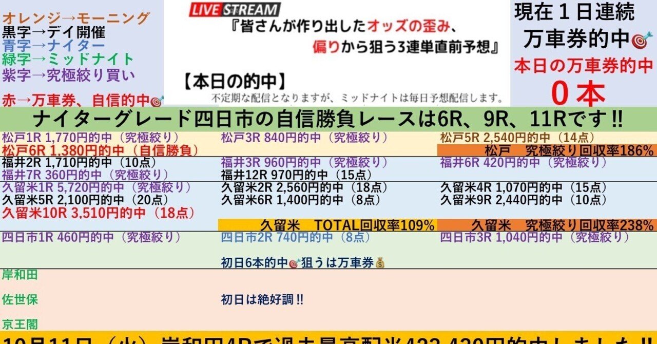 42🚴福井競輪🚴全レースで100円‼️3連単予想 ️』【初日は9本的中🎯万車券も🎯2日目の自信勝負レースは10r、11r‼️】💥2点買いの