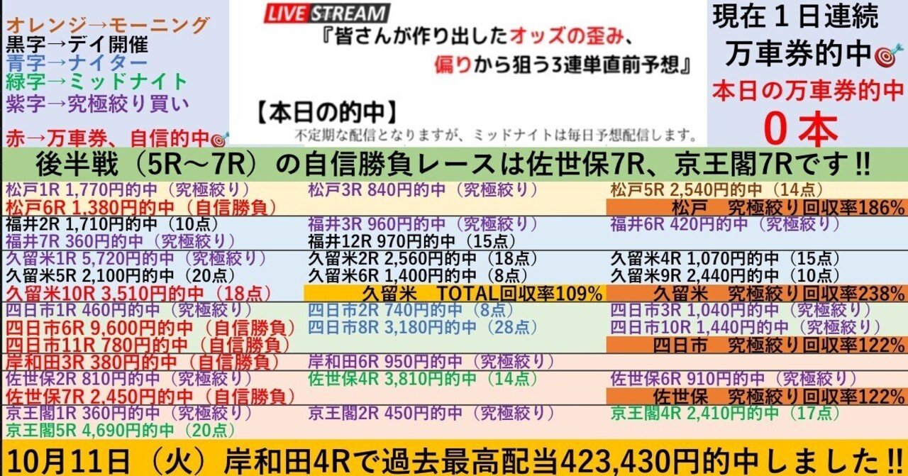 後半戦の自信勝負レースは京王閣7r‼️佐世保7r‼️42『🌃岸和田競輪5r〜7r🌃佐世保競輪5r〜7r🌃京王閣競輪5r〜7r』初日開催は特に