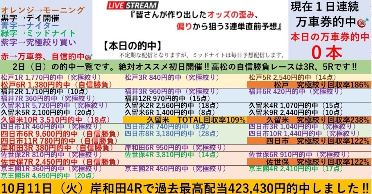 43『☀️モーニング高松競輪☀️』【絶対オススメ初日開催‼️自信勝負レースは3r、5r‼️】💥2点買いの『究極絞り買い』も初日は特に高回収率