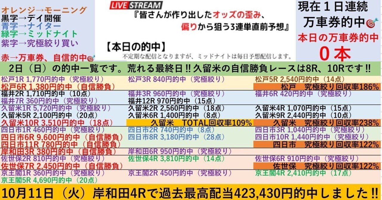 43『🚴‍♂️久留米競輪🚴‍♂️全レースで100円‼️3連単予想 ️』【荒れる最終日‼️自信勝負レースは8r、10r‼️】💥2点買いの『究極