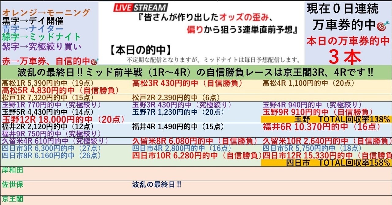 四日市3日目は万車券も的中でtotal回収率158%‼️43👑g Iii四日市記念3日目👑四日市競輪👑全レースで100円‼️3連単予想 ️