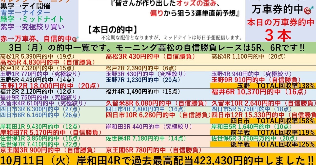 44『☀️モーニング高松競輪☀️』【ハイレベルなモーニング‼️自信勝負レースは5r、6r‼️】💥2点買いの『究極絞り買い』も初日は特に高回収