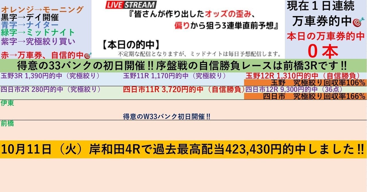 44👑g Iii四日市記念最終日👑四日市競輪👑全レースで100円‼️3連単予想 ️』【昨日は万車券的中で圧勝‼️最終日の自信勝負レースは7r