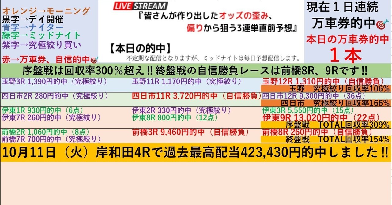 終盤戦は万車券的中で回収率154％‼️終盤戦の自信勝負レースは前橋8r、9r‼️44『🌃伊東競輪7r〜9r🌃前橋競輪7r〜9r🌃』初日開催は