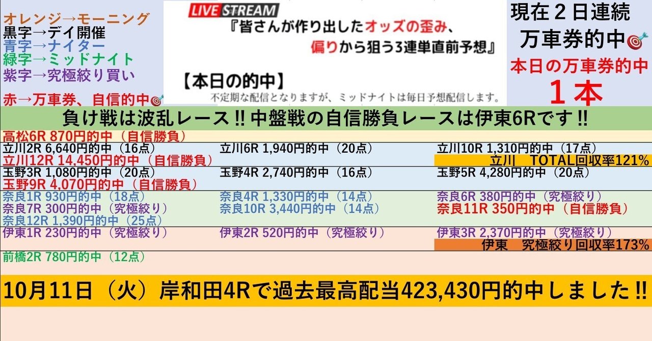 伊東究極絞り3連続的中で回収率173‼️昨日は高回収率‼️序盤戦の自信勝負レースは前橋3r‼️45『🌃伊東競輪1r〜3r🌃前橋競輪1r