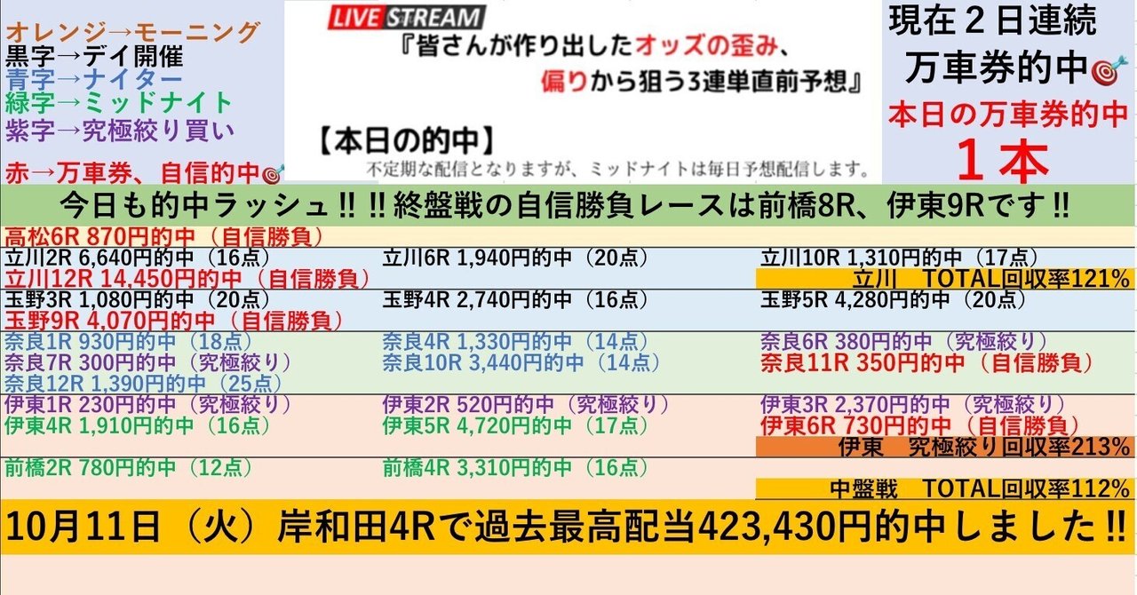 波乱の負け戦中盤戦の自信勝負レースは伊東6r‼️45『🌃伊東競輪4r〜6r🌃前橋競輪4r〜6r🌃』初日開催は特に究極絞りが狙い目‼️ 『直前