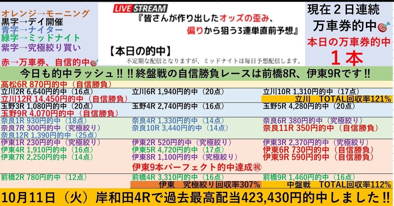 伊東9本パーフェクト的中達成㊗️終盤戦の自信勝負レースは前橋8r‼️伊東9r‼️45『🌃伊東競輪7r〜9r🌃前橋競輪7r〜9r🌃』初日開催は