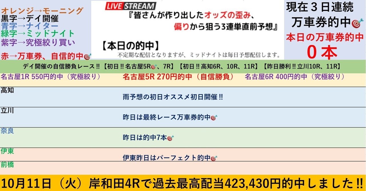 46『☀️モーニング名古屋競輪☀️』【絶対オススメ初日開催‼️名古屋の自信勝負レースは5r、7r‼️】💥2点買いの『究極絞り買い』も初日は