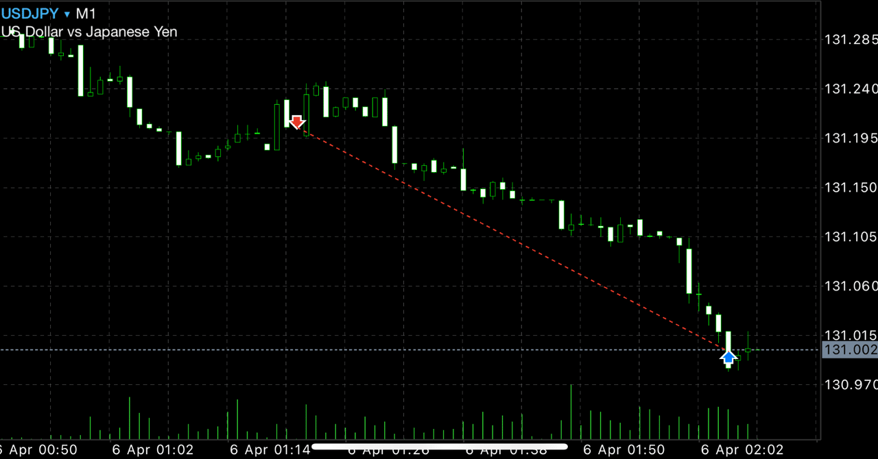 FXトレード（4月6日）エントリーから利確まで｜captain009｜FX｜webライター｜副業｜仕組み化｜仕事｜フリーランス｜note