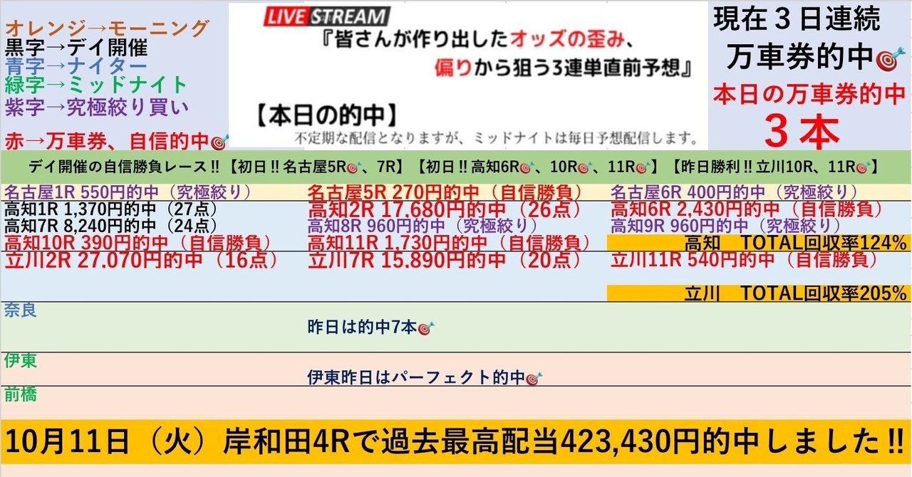 立川2日目は万車券2発的中でtotal回収率205‼️46『🚴♀️立川競輪🚴♀️全レースで100円‼️3連単予想 ️』【初日は万車券
