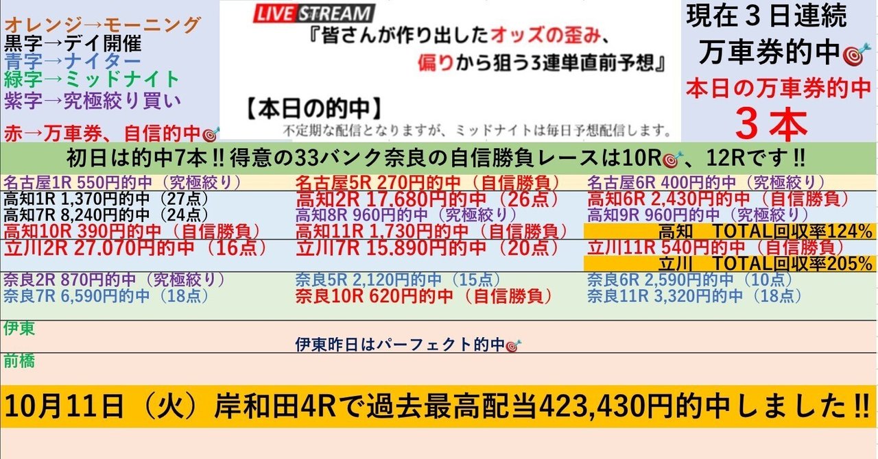 46🌆ナイター奈良競輪🌆全レースで100円‼️3連単予想 ️』【初日は的中7本🎯2日目の自信勝負レースは10r、12r‼️】💥2点買いの