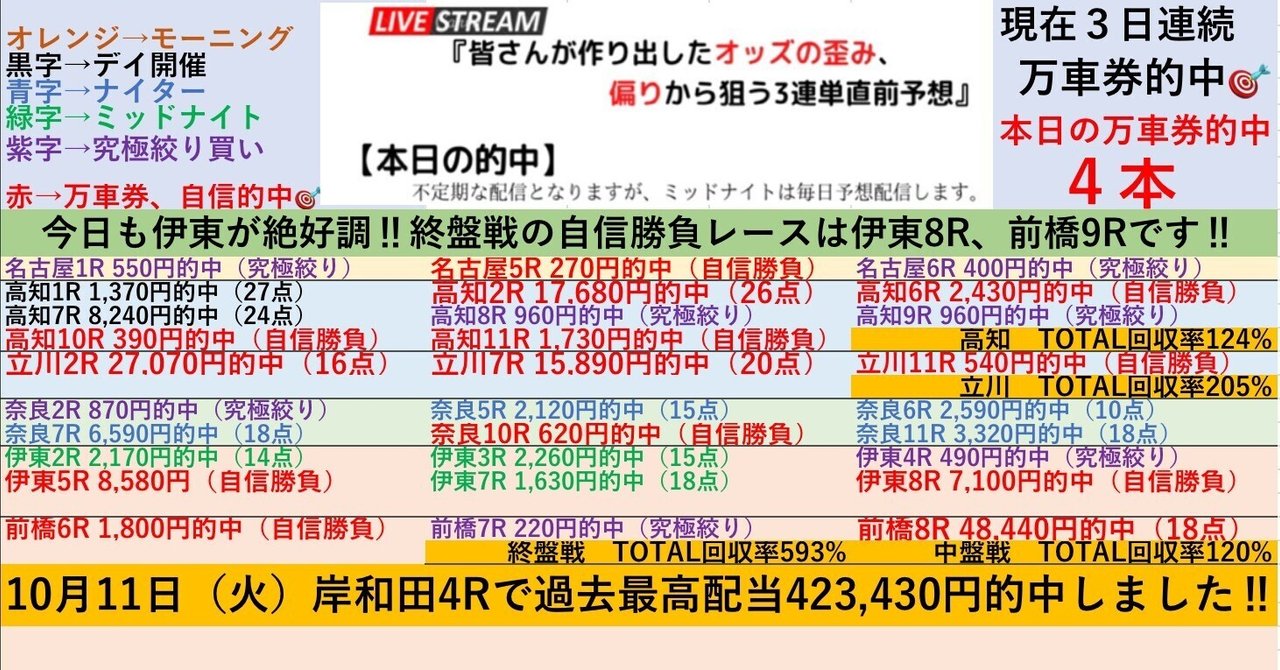 終盤戦は480倍万車券的中で回収率593‼️最終日終盤戦の自信勝負レースは伊東8r‼️前橋9r‼️46『🌃伊東競輪7r〜9r🌃前橋競輪7r