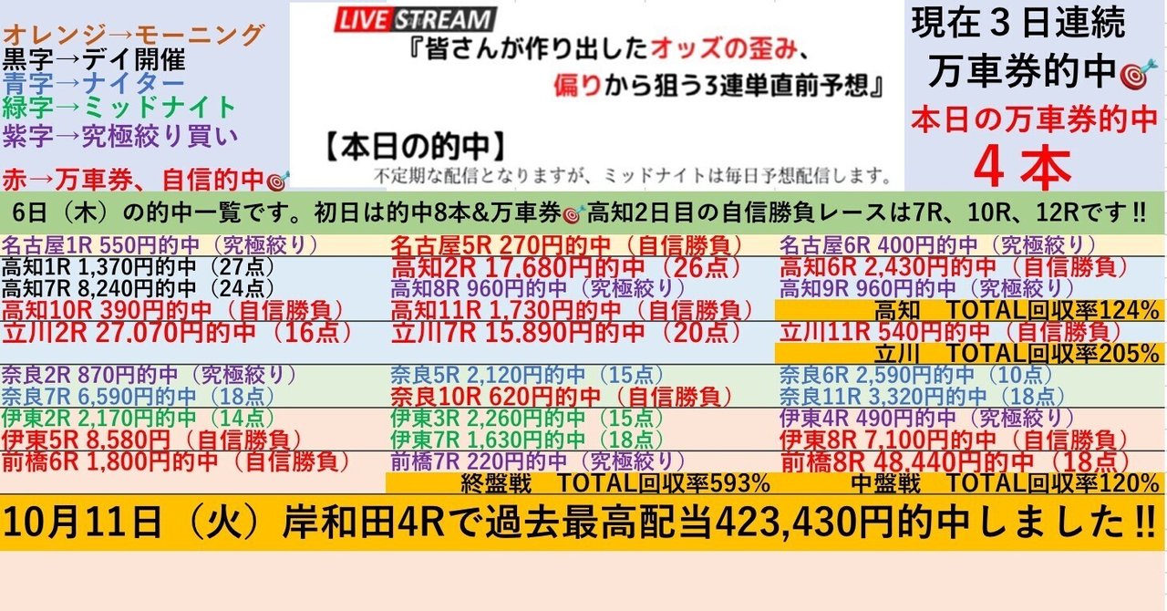 47👑g Iii高知記念2日目👑高知競輪👑全レースで100円‼️3連単予想 ️』【初日は8本的中で勝利‼️2日目の自信勝負レースは7r