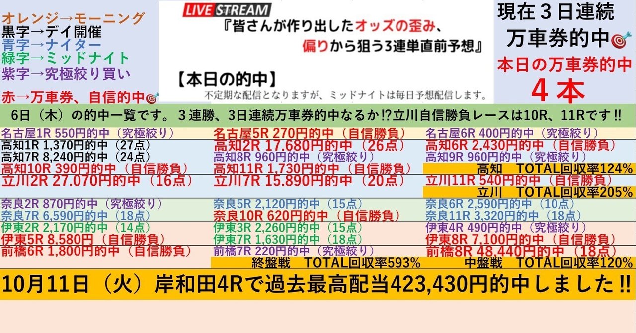 47『🚴‍♀️立川競輪🚴‍♀️全レースで100円‼️3連単予想 ️』【3連勝と3日連続万車券なるか⁉️自信勝負レース10r、11r‼️】💥2