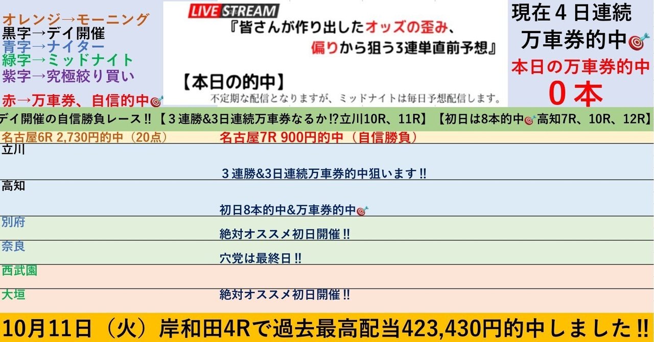 47『☀️モーニング名古屋競輪☀️』【大混戦‼️荒れる名古屋2日目の自信勝負レースは5r、7r‼️】💥2点買いの『究極絞り買い』も初日は特に