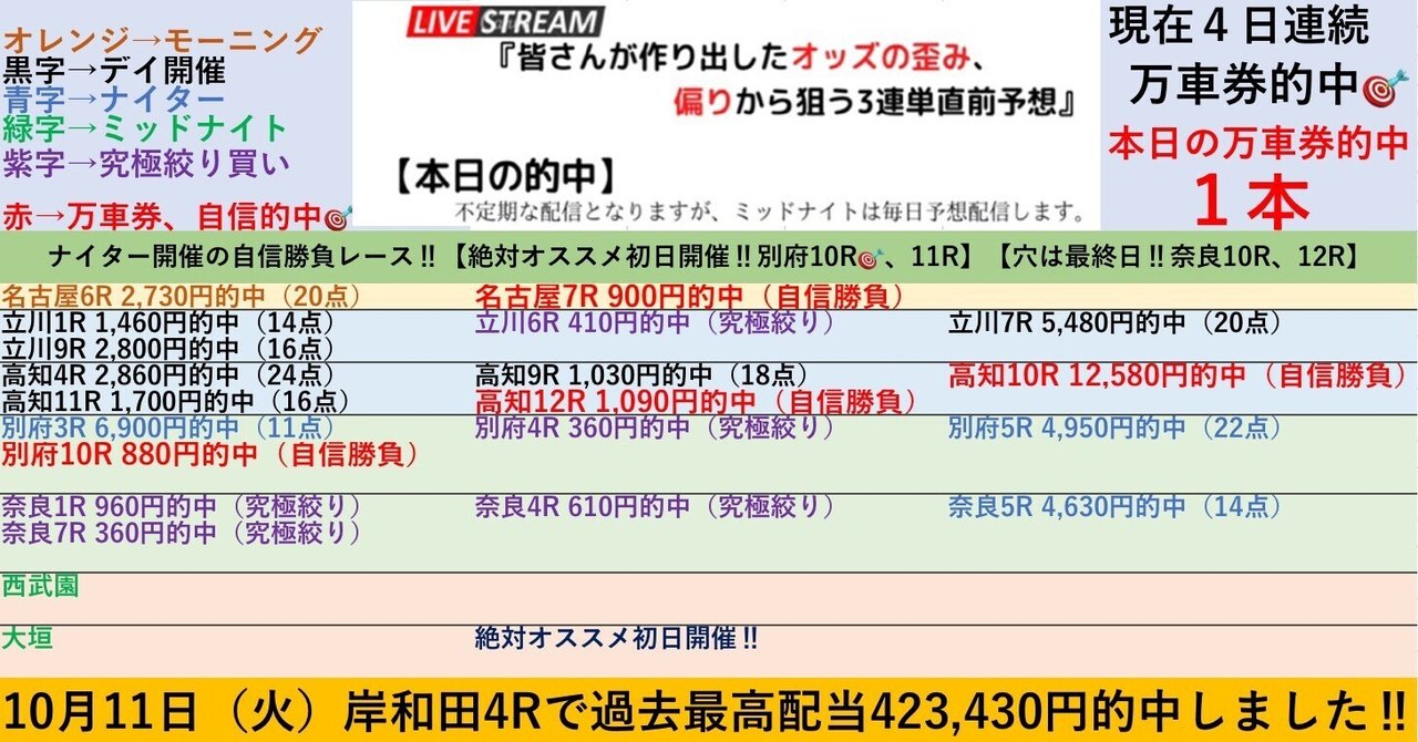 47🌆ナイター奈良競輪🌆全レースで100円‼️3連単予想 ️』【最終日は波乱‼️自信勝負レースは10r、12r‼️】💥2点買いの『究極絞り