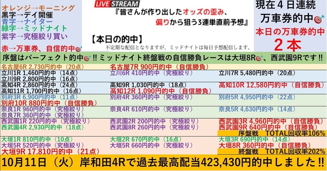 大垣最終レース17810円的中で回収率200超え‼️終盤戦の自信勝負レースは大垣8r、西武園9r‼️47『🌃西武園競輪7r〜9r🌃大垣