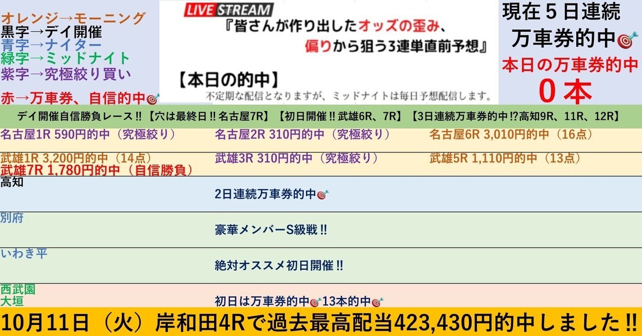 48『☀️モーニング名古屋競輪☀️』【大混戦すぎる最終日‼️自信勝負レースは7r‼️】💥2点買いの『究極絞り買い』も初日は特に高回収率‼️