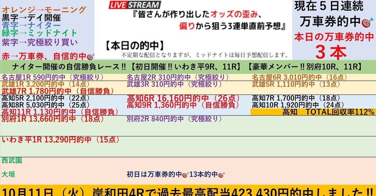 48🌆ナイターいわき平競輪🌆全レースで100円‼️3連単予想 ️』【絶対オススメ初日開催‼️自信勝負レースは9r、11r‼️】💥2点買いの