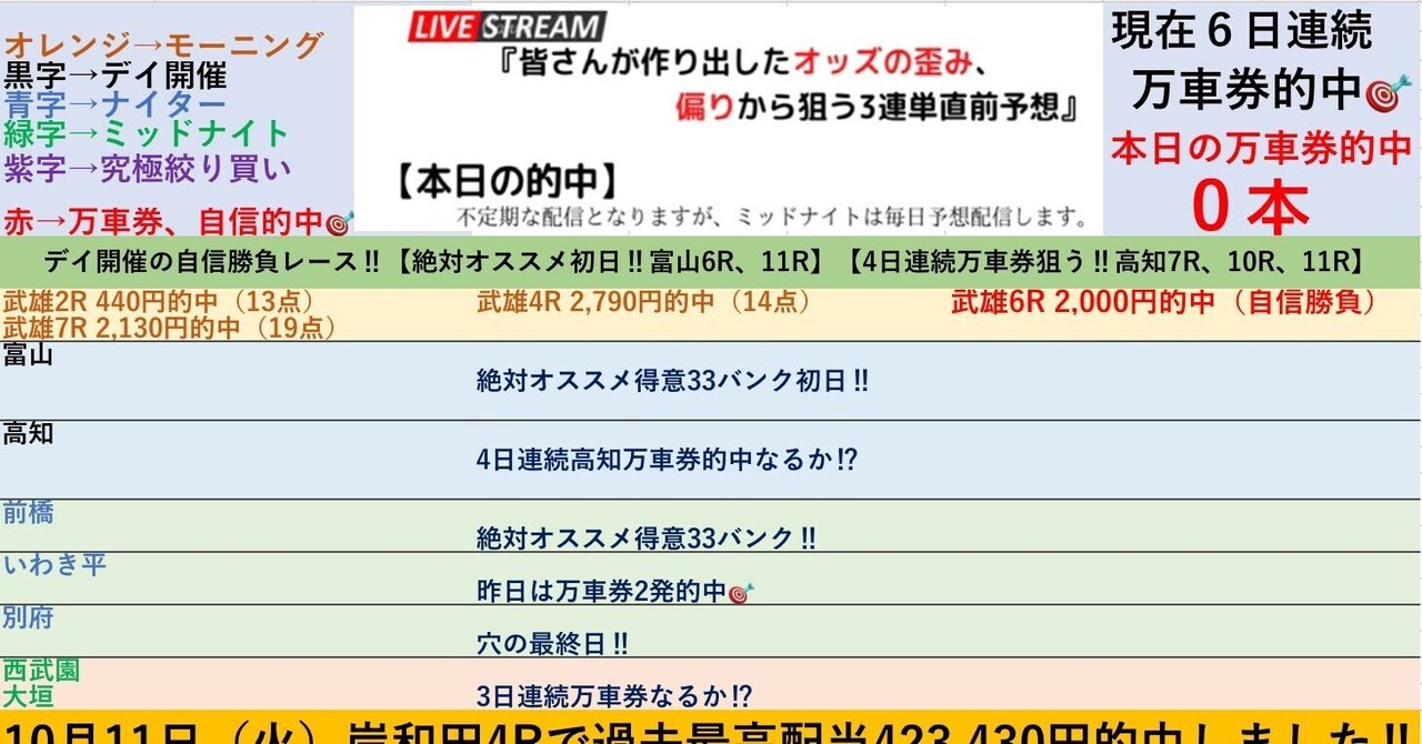 49『☀️モーニング武雄競輪☀️』【的中しやすい今節‼️2日目の自信勝負レースは5r、6r‼️】💥2点買いの『究極絞り買い』も初日は特に高