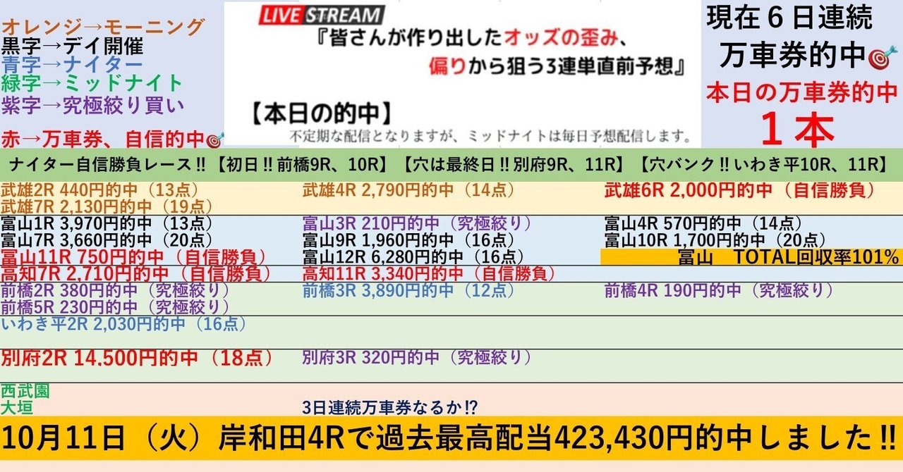 49🌆ナイターいわき平競輪🌆全レースで100円‼️3連単予想 ️』【初日は万車券2発‼️2日目の自信勝負レースは10r、11r‼️】💥2点