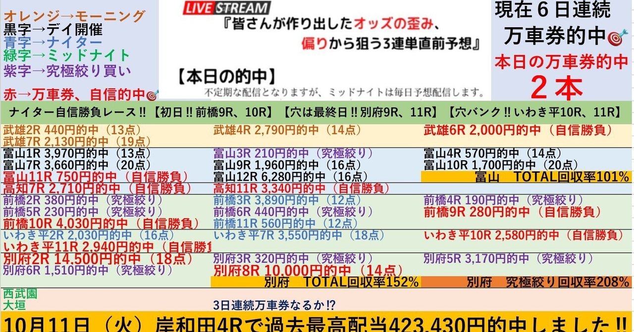 49🌆ナイター前橋競輪🌆全レースで100円‼️3連単予想 ️』【得意の33バンク初日開催‼️自信勝負レースは9r、10r‼️】💥2点買いの