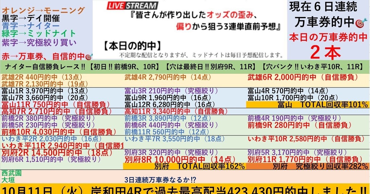 別府最終日は万車券2発的中で完全勝利‼️49🌆ナイター別府競輪🌆全レースで100円‼️3連単予想 ️』【荒れる最終日‼️自信勝負レースは9r