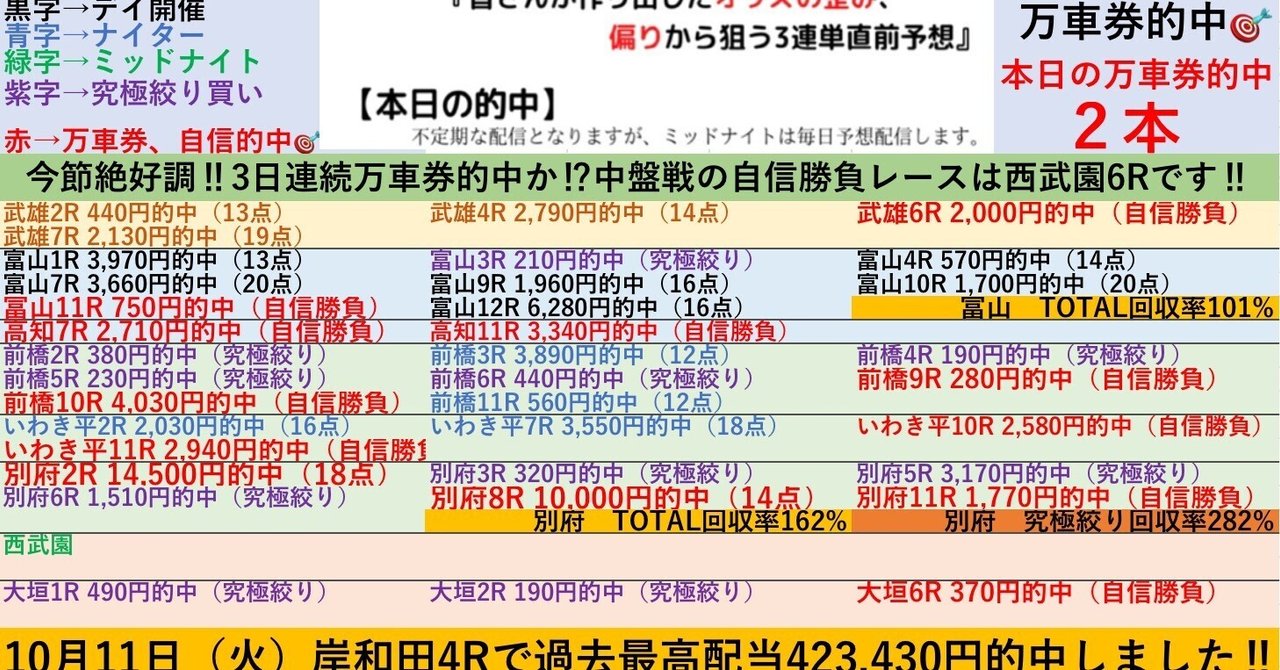 今節収支絶好調‼️序盤戦の自信勝負レースは大垣3r‼️49『🌃西武園競輪1r〜3r🌃大垣競輪1r〜3r🌃』初日開催は特に究極絞りが狙い目‼️