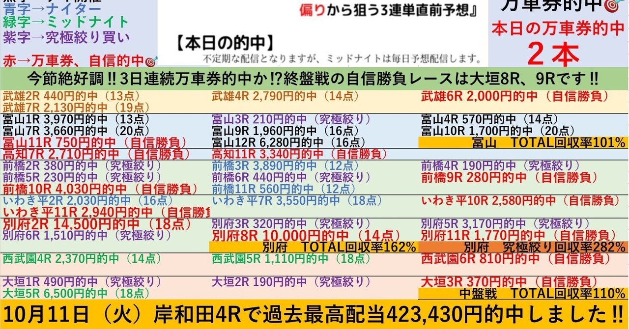穴なら負け戦中盤戦‼️自信勝負レースは西武園6r‼️49『🌃西武園競輪4r〜6r🌃大垣競輪4r〜6r🌃』初日開催は特に究極絞りが狙い目‼️