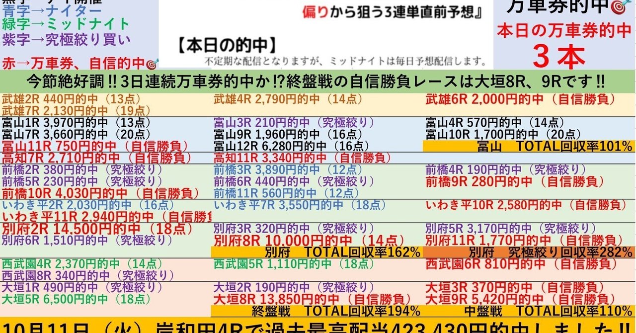 最終日も万車券的中で3日連続万車券的中🎯最終日の終盤戦の自信勝負レースは大垣8r、9r‼️49『🌃西武園競輪7r〜9r🌃大垣競輪7r〜9r🌃