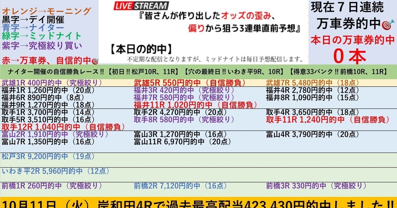福井初日開催は的中8本🎯410『🚴福井競輪🚴全レースで100円‼️3連単予想 ️』【絶対オススメ初日開催‼️自信勝負レースは10r、11r‼