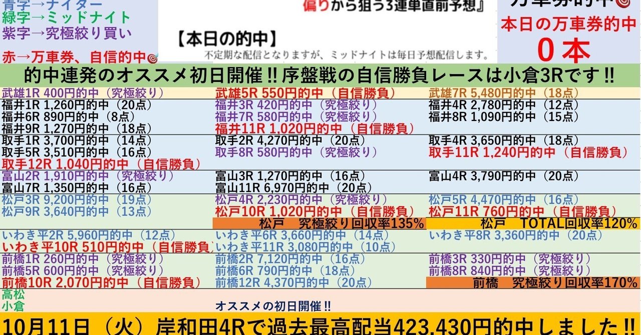 松戸初日は完全勝利‼️410🌆ナイター松戸競輪🌆全レースで100円‼️3連単予想 ️』【得意の33バンク初日開催‼️自信勝負レースは10r