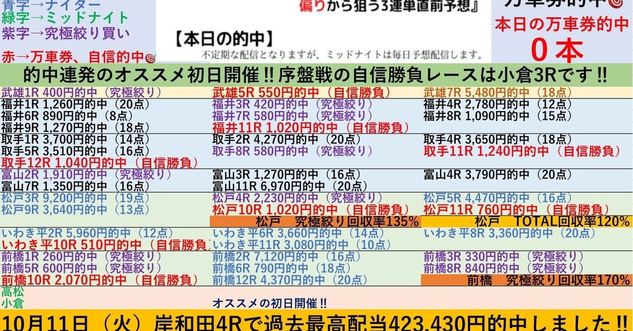 410🌆ナイターいわき平競輪🌆全レースで100円‼️3連単予想 ️』【穴バンクの最終日‼️自信勝負レースは9r、10r‼️】💥2点買いの