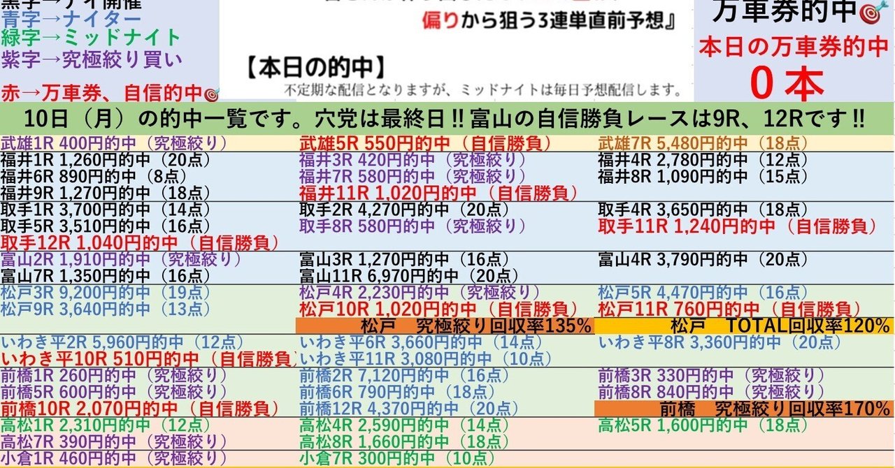 411『🚴‍♂️富山競輪🚴‍♂️全レースで100円‼️3連単予想 ️』【穴党なら最終日‼️自信勝負レースは9r、12r‼️】💥2点買いの
