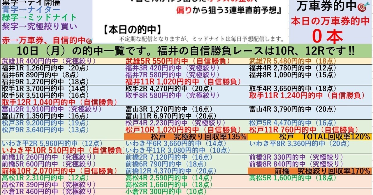 411『🚴‍♀️福井競輪🚴‍♀️全レースで100円‼️3連単予想 ️』【初日は8本的中🎯2日目の自信勝負レースは10r、12r‼️】💥2点