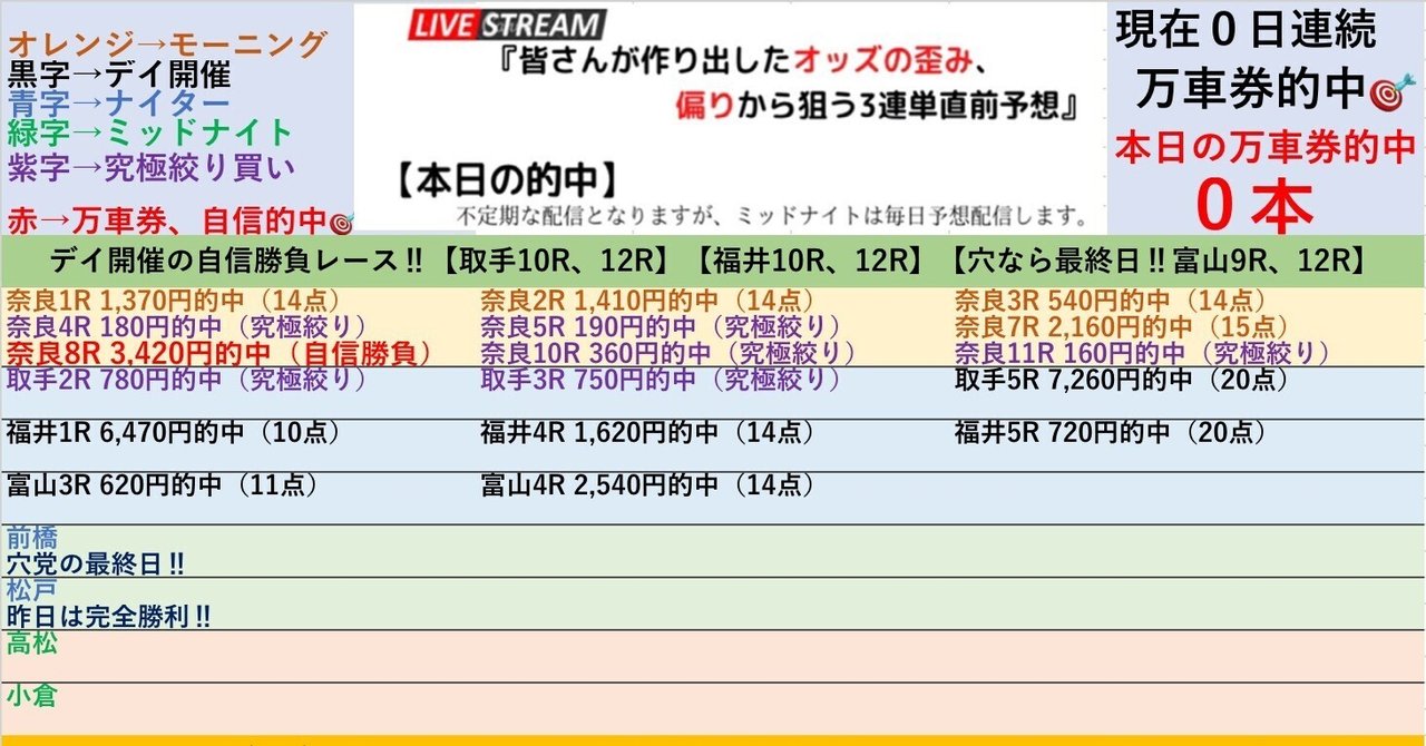 初日は9本的中🎯411『☀️モーニング奈良競輪☀️』全レースで100円‼️3連単予想 ️【得意の33バンク絶対オススメ初日開催‼️自信勝負