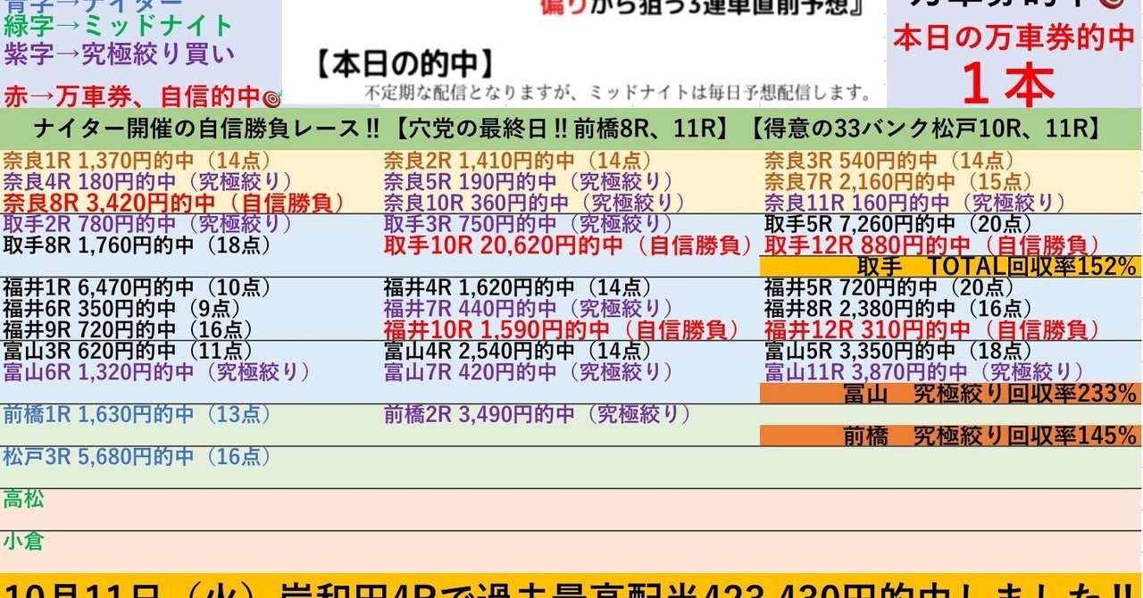 取手2日目は万車券的中でtotal回収率152‼️411『🚴取手競輪🚴全レースで100円‼️3連単予想 ️』【初日は7本的中🎯2日目の自信