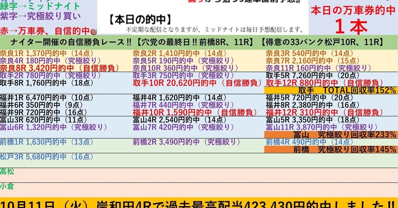 411🌆ナイター松戸競輪🌆全レースで100円‼️3連単予想 ️』【初日は完全勝利‼️得意33バンク2日目の自信勝負レースは10r、11r‼️