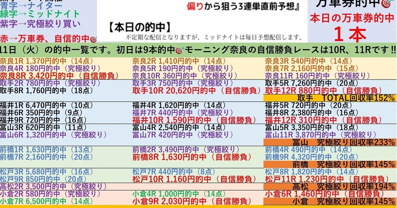 2日目ミッドは高松、小倉共に究極絞り回収率100%超え‼️終盤戦の自信勝負レースは高松9r‼️小倉9r‼️411『🌃高松競輪7r〜9r🌃小倉