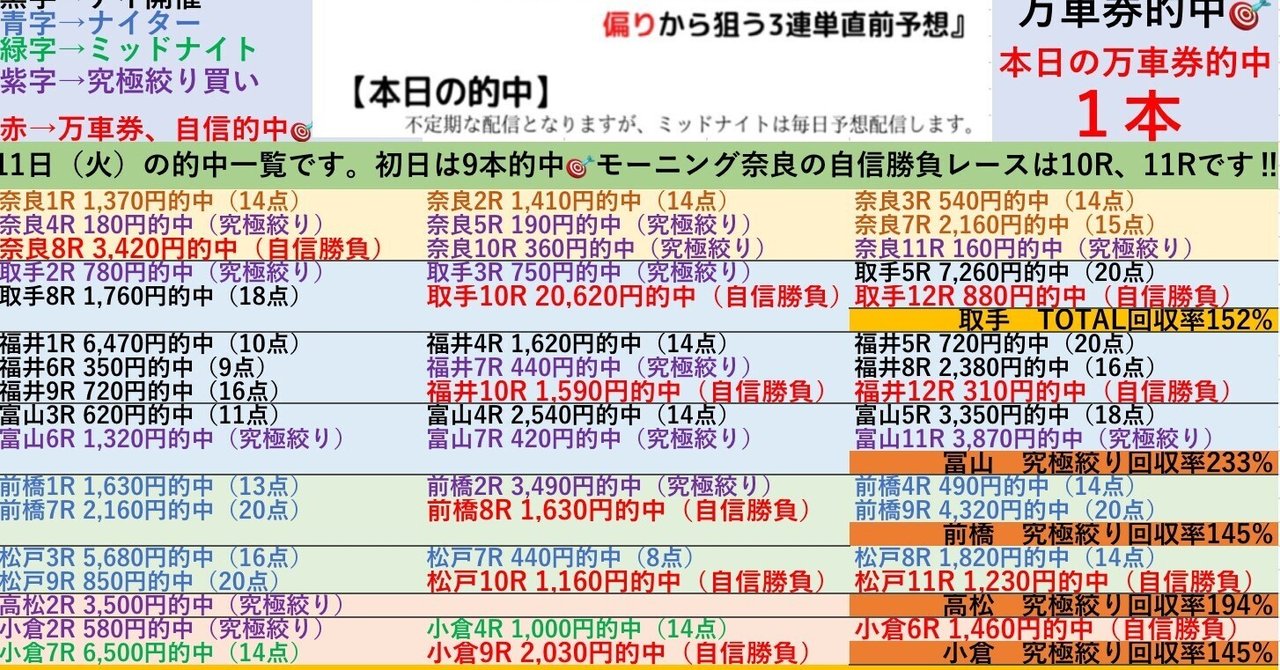 412『☀️モーニング奈良競輪☀️』全レースで100円‼️3連単予想 ️【初日は9本的中🎯得意33バンク2日目の自信勝負レースは10r