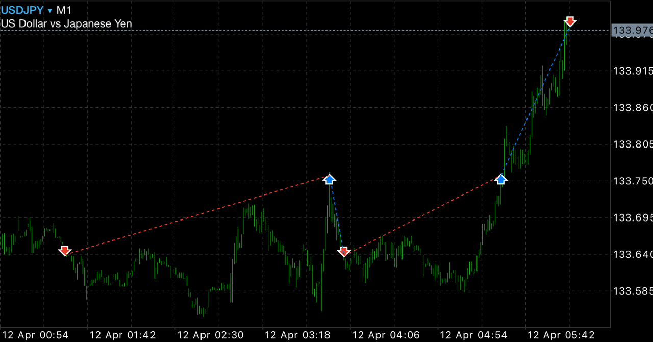 FXトレード（4月12日）エントリーから利確まで｜captain009｜FX｜webライター｜副業｜仕組み化｜仕事｜フリーランス｜note
