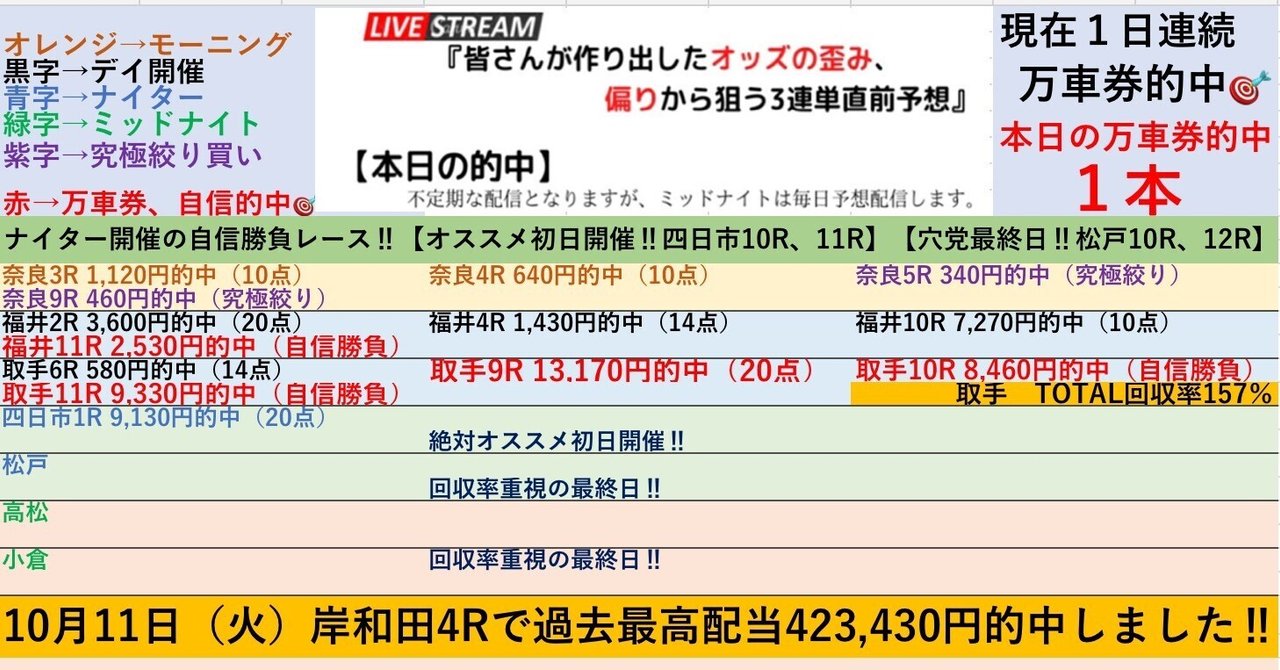 取手最終日は後半3連発でtotal回収率157‼️412『🚴♂️取手競輪🚴♂️全レースで100円‼️3連単予想 ️』【昨日は万車券的中