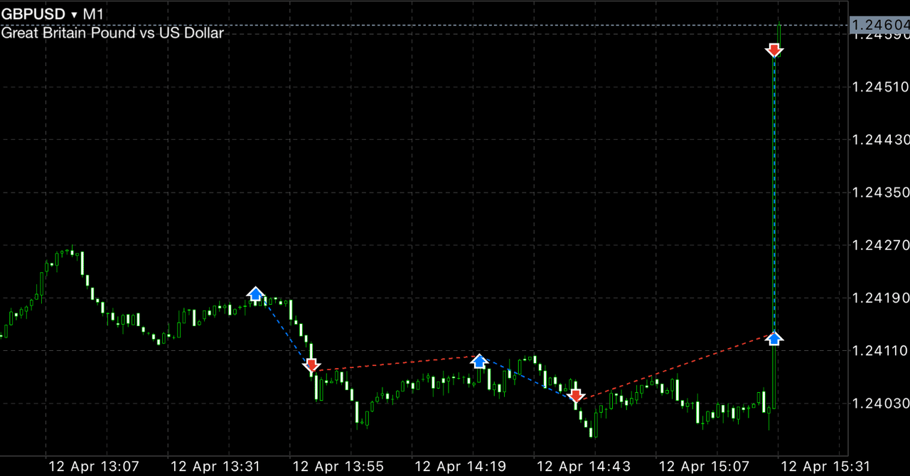 FXデイトレード（4月12日）その2 エントリーから利確まで｜captain009｜FX｜webライター｜副業｜仕組み化｜仕事｜フリーランス｜note